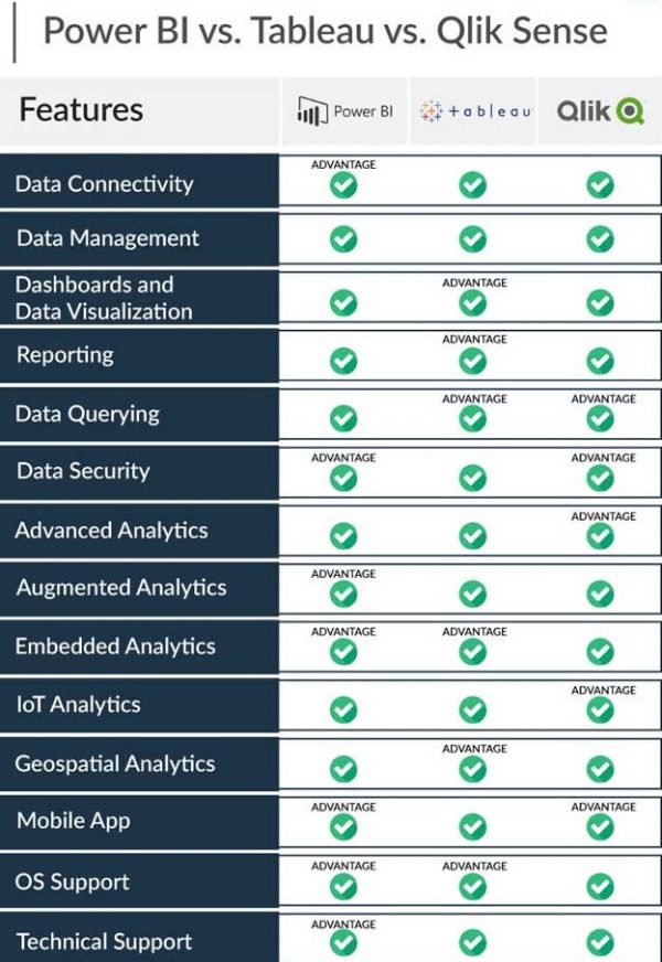 مقایسه پلتفرم های Qlick Sense و Power BI با نرم افزار تبلو Tableau