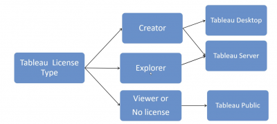 انواع لایسنس نرم افزار تبلو Tableau