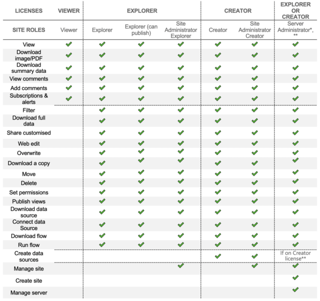 سوالات متداول در مورد لایسنس تبلو (Tableau License)