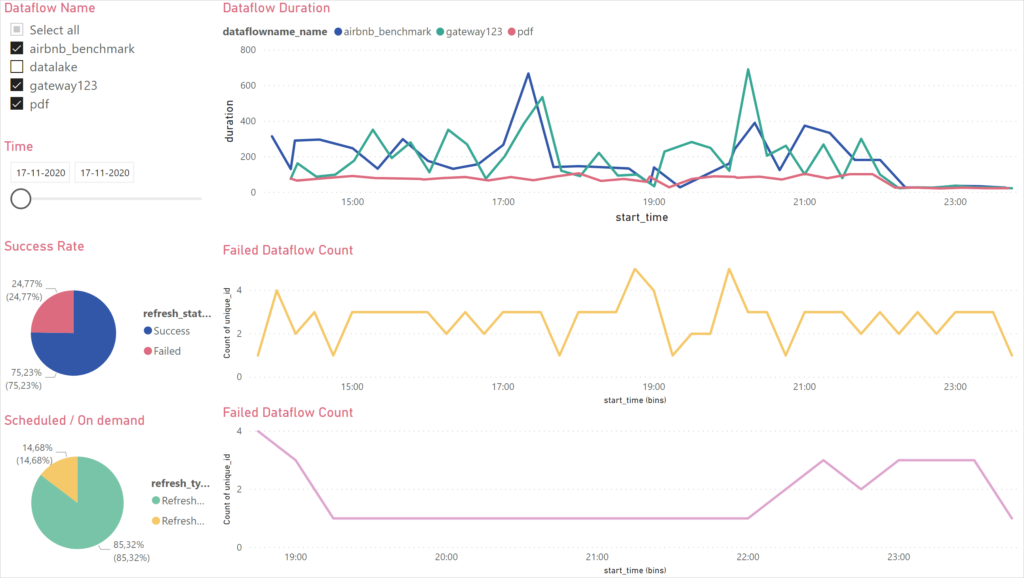 مقایسه Tableau و PowerBI - فراخوانی Data